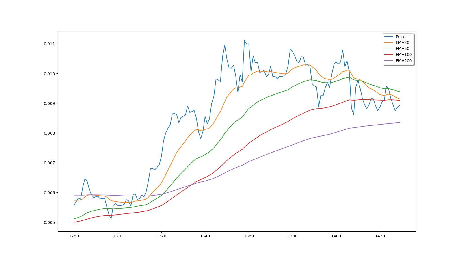 EHash Exponential Moving Averages