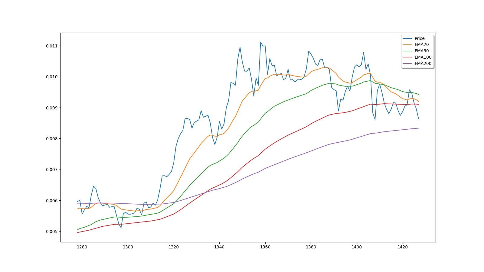 EHash Exponential Moving Averages