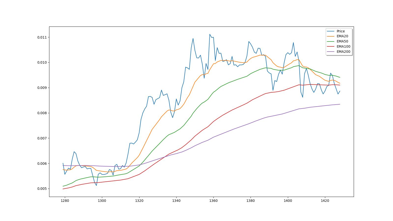 EHash Exponential Moving Averages