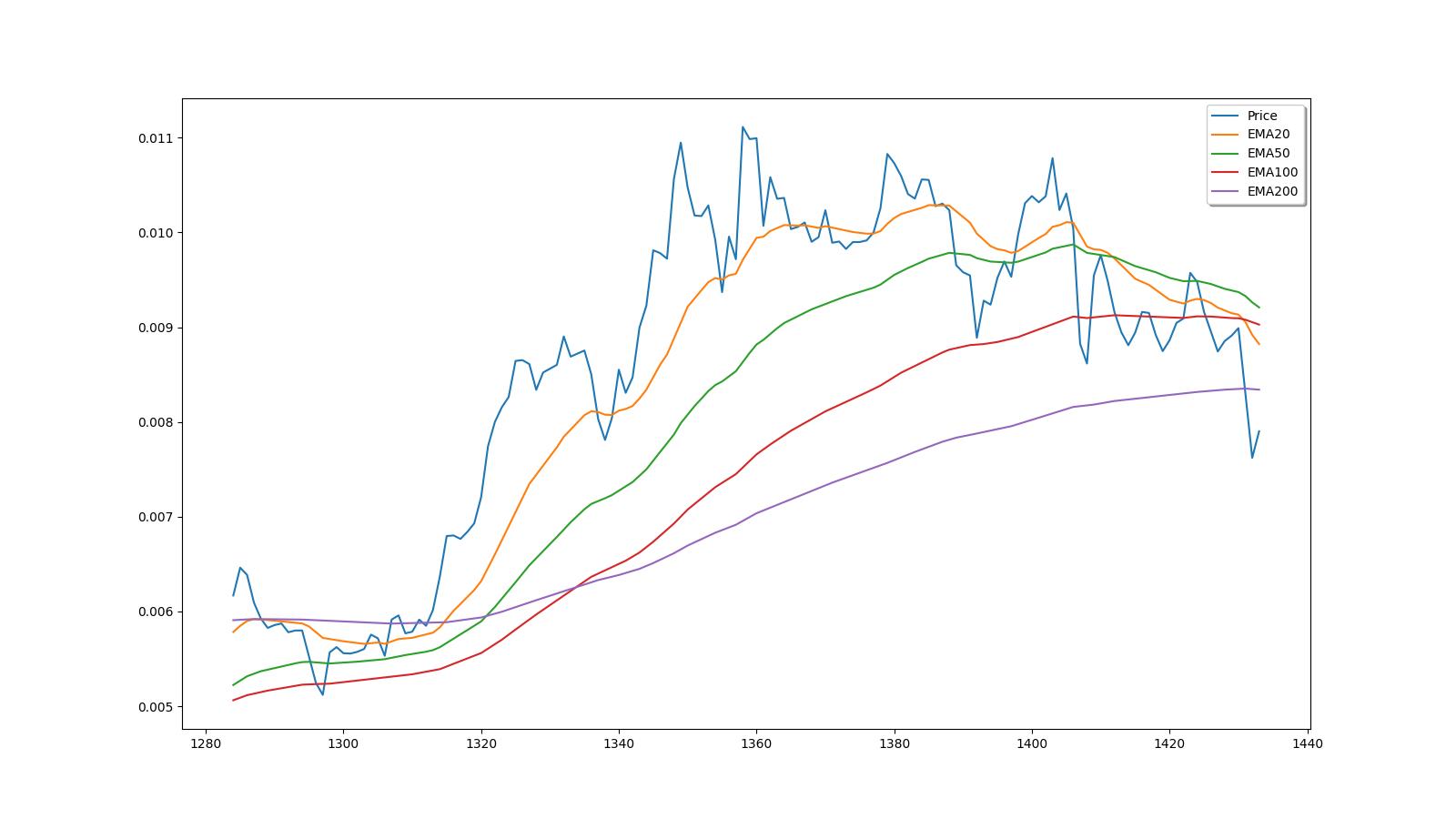 EHash Exponential Moving Averages