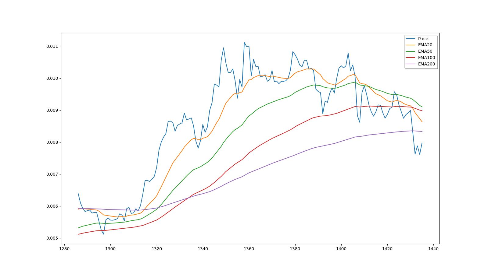 EHash Exponential Moving Averages