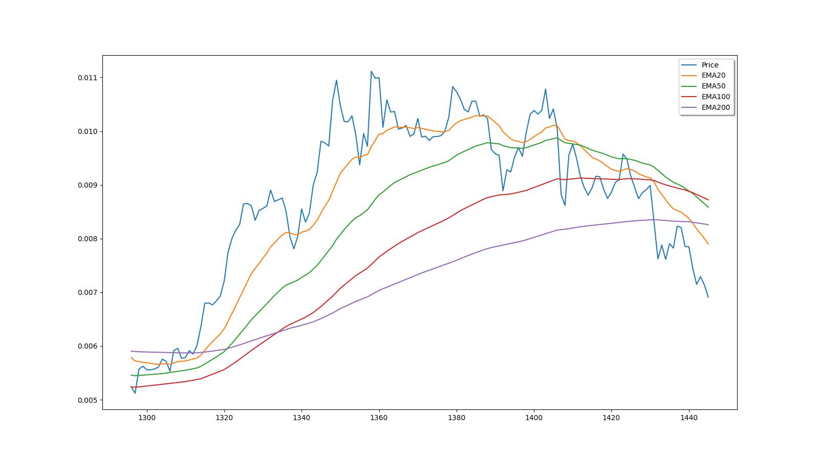 EHash Exponential Moving Averages