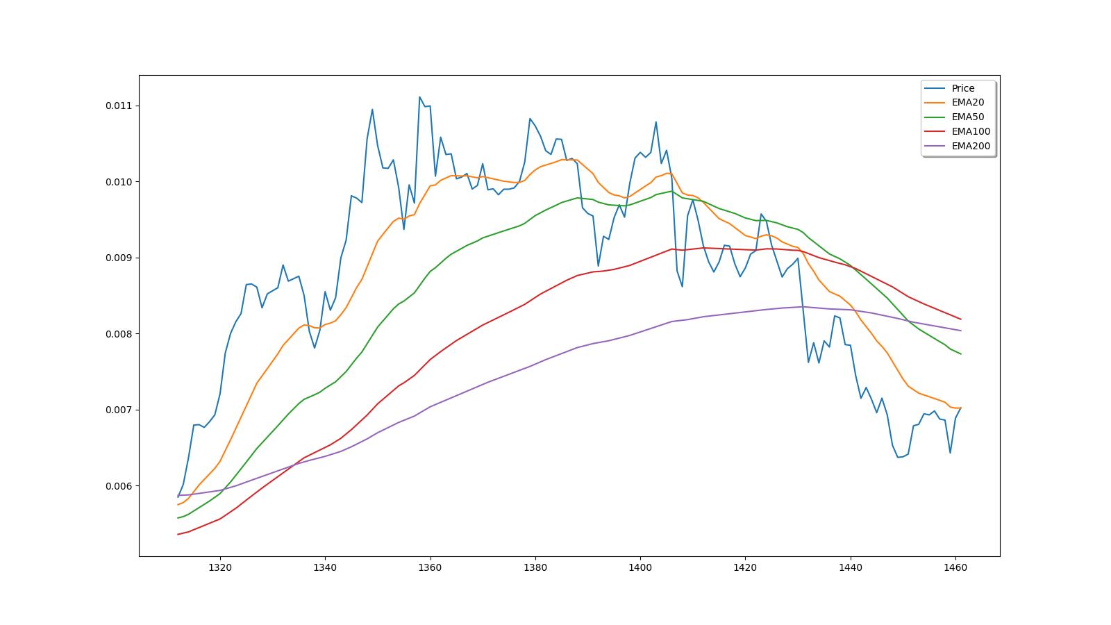 EHash Exponential Moving Averages