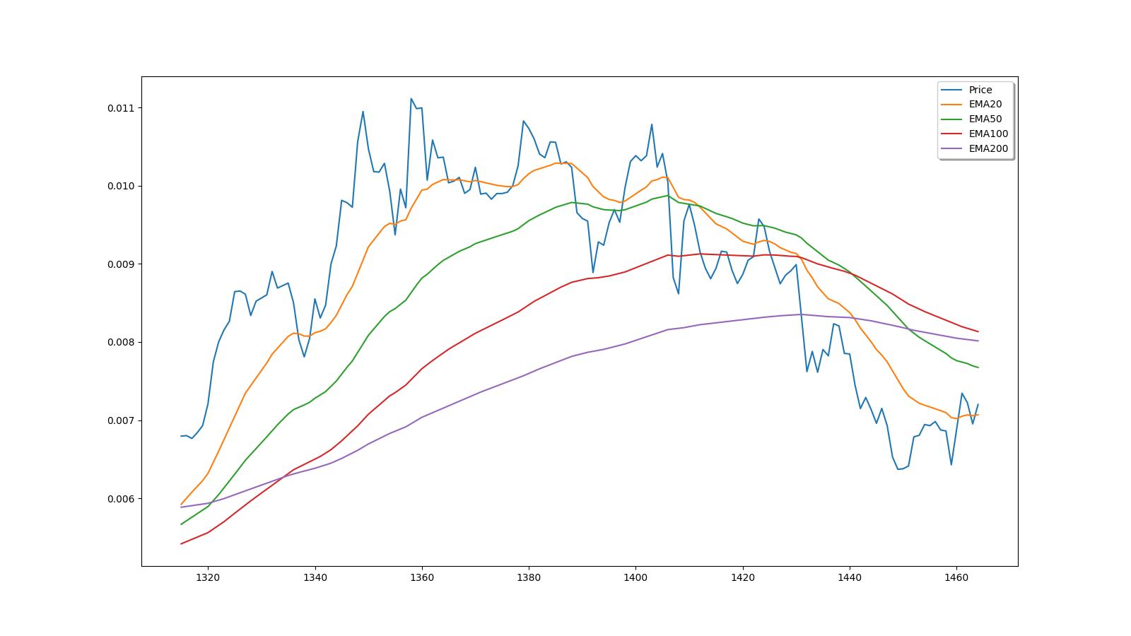 EHash Exponential Moving Averages