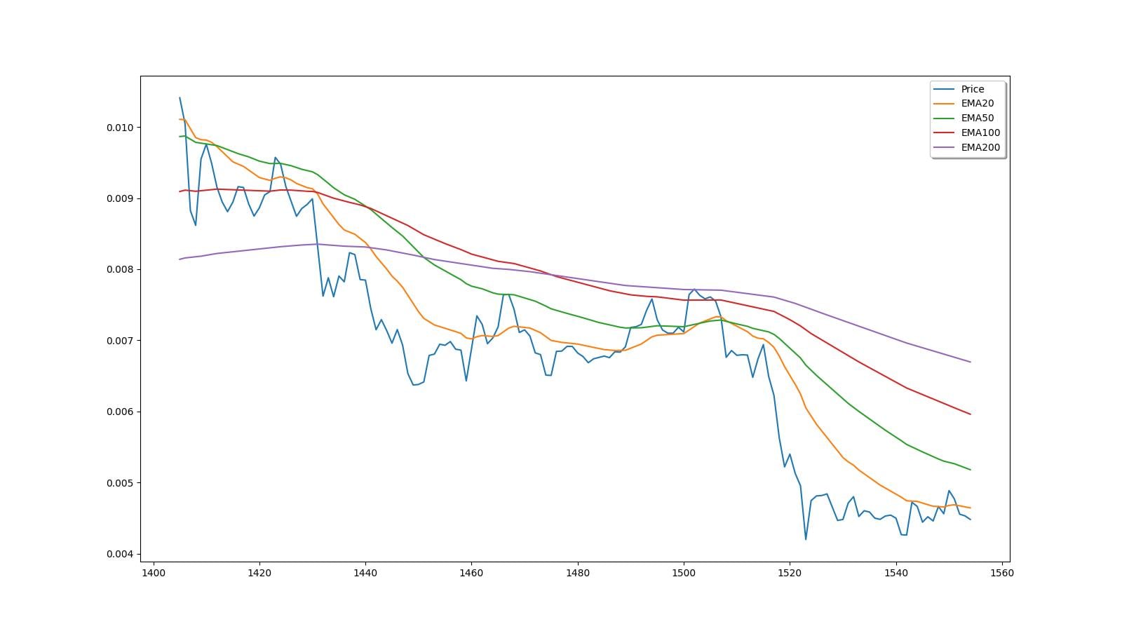 EHash Exponential Moving Averages