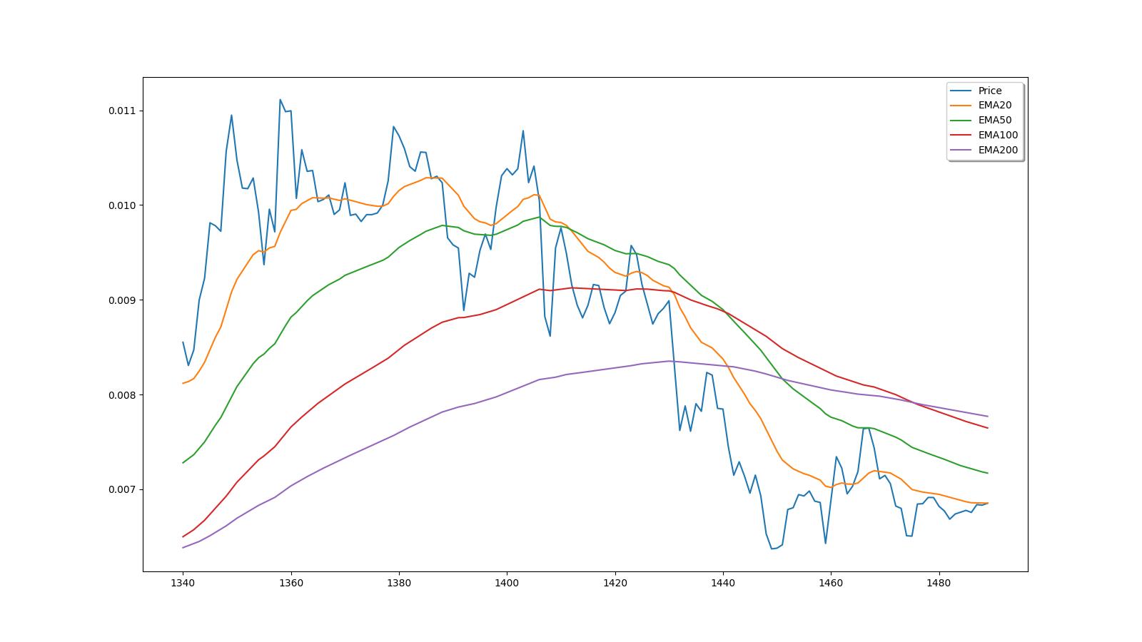 EHash Exponential Moving Averages
