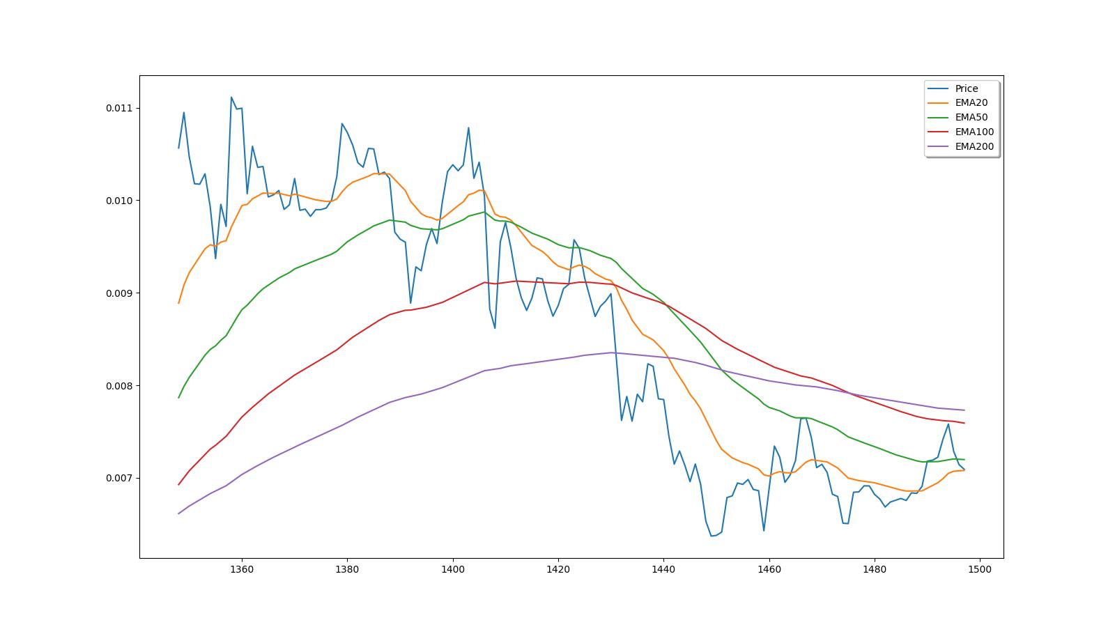 EHash Exponential Moving Averages