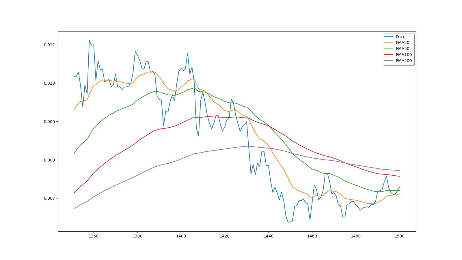 EHash Exponential Moving Averages