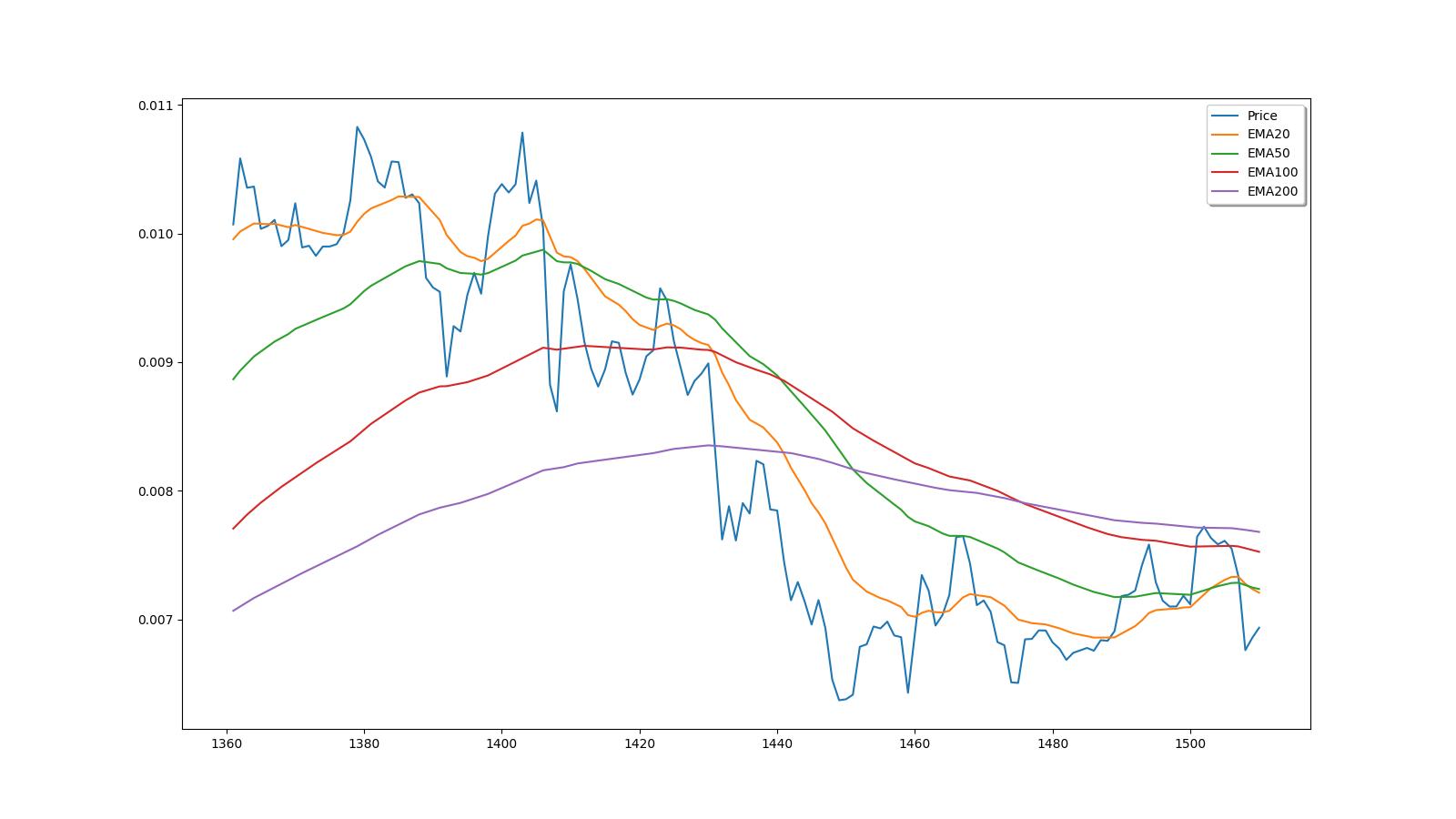 EHash Exponential Moving Averages
