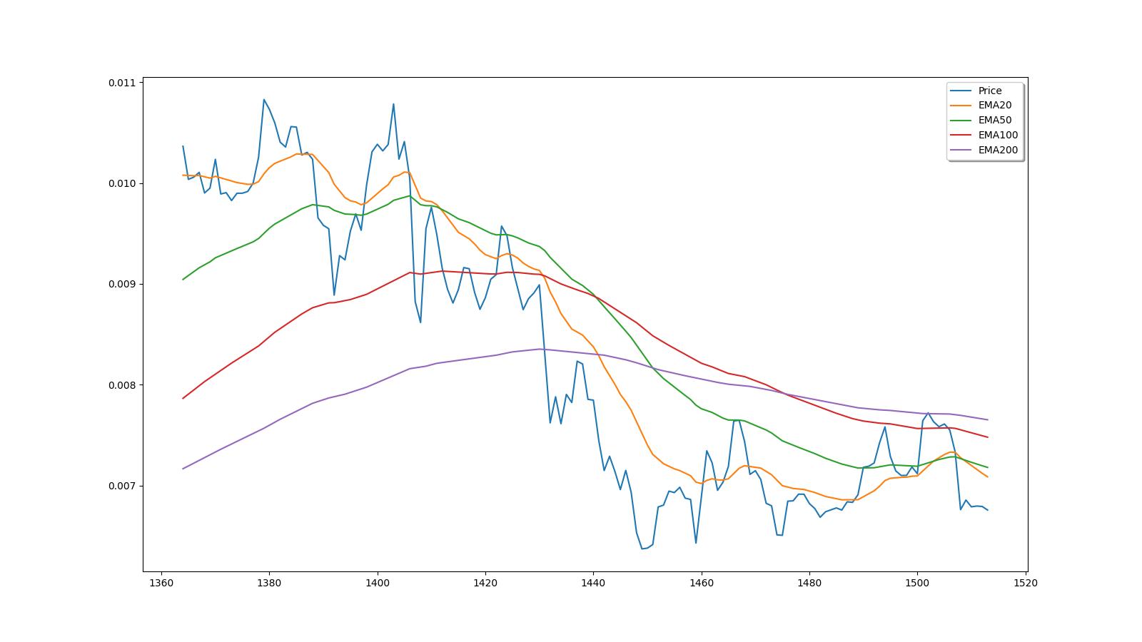 EHash Exponential Moving Averages