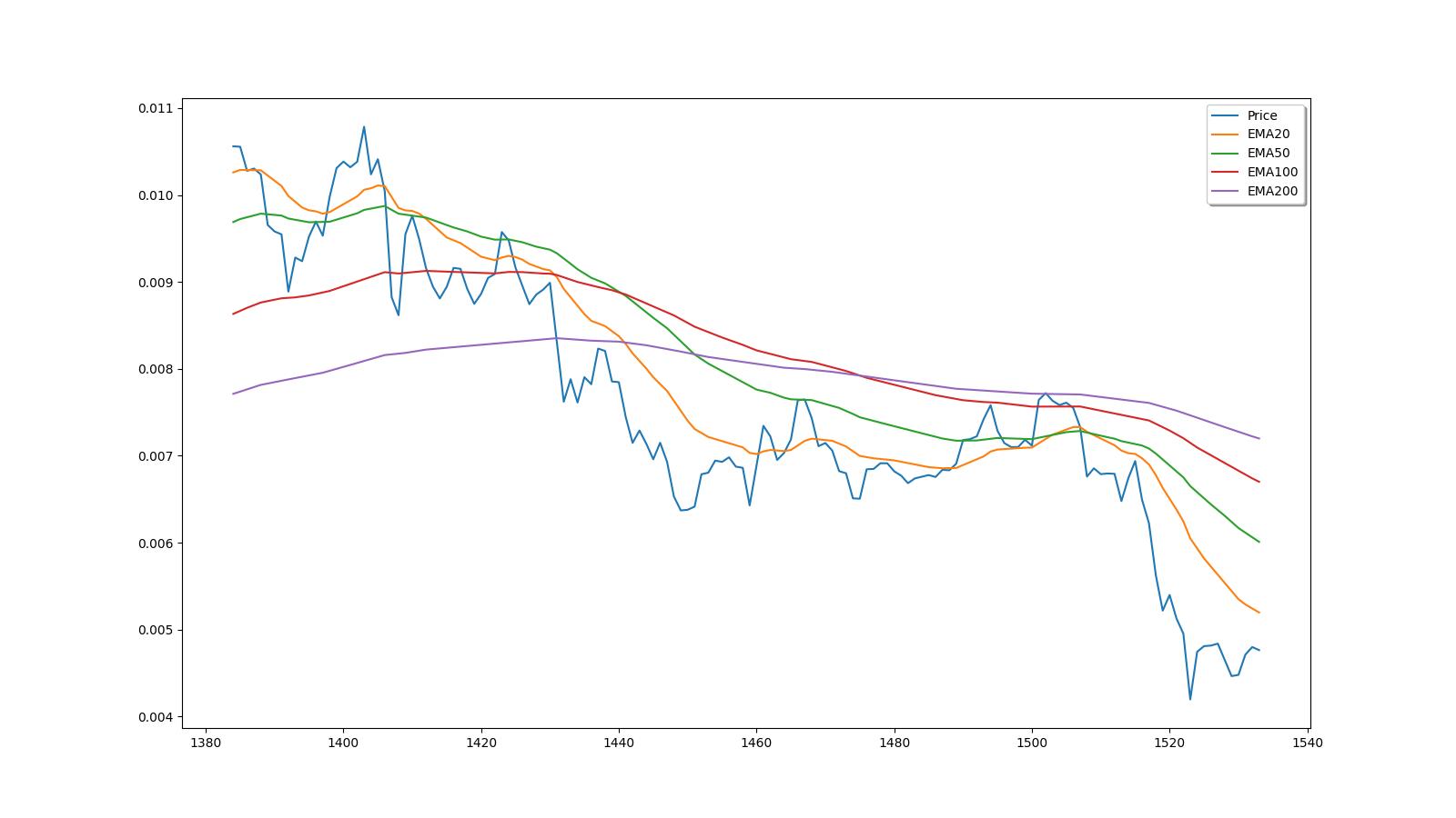 EHash Exponential Moving Averages