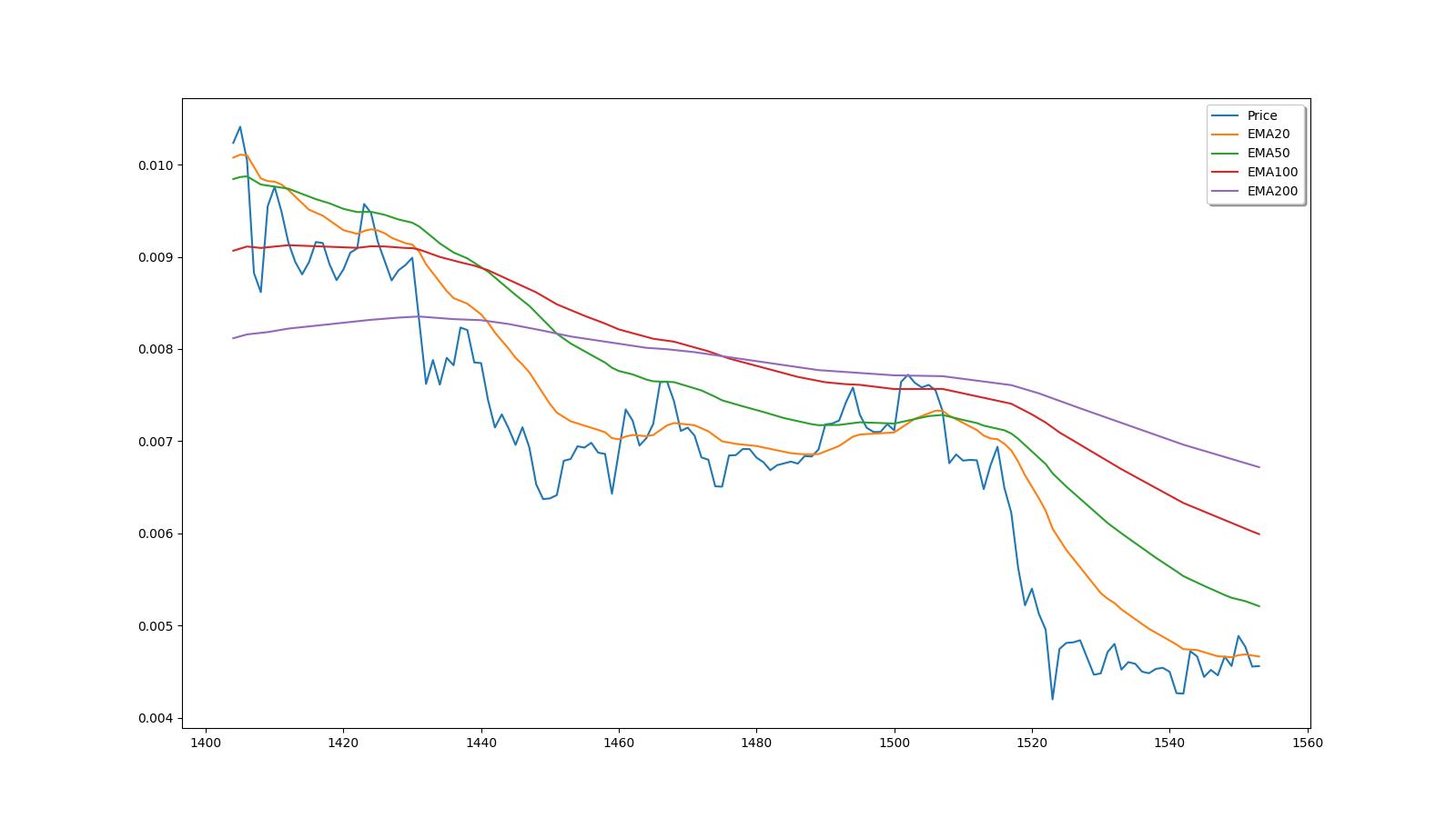 EHash Exponential Moving Averages