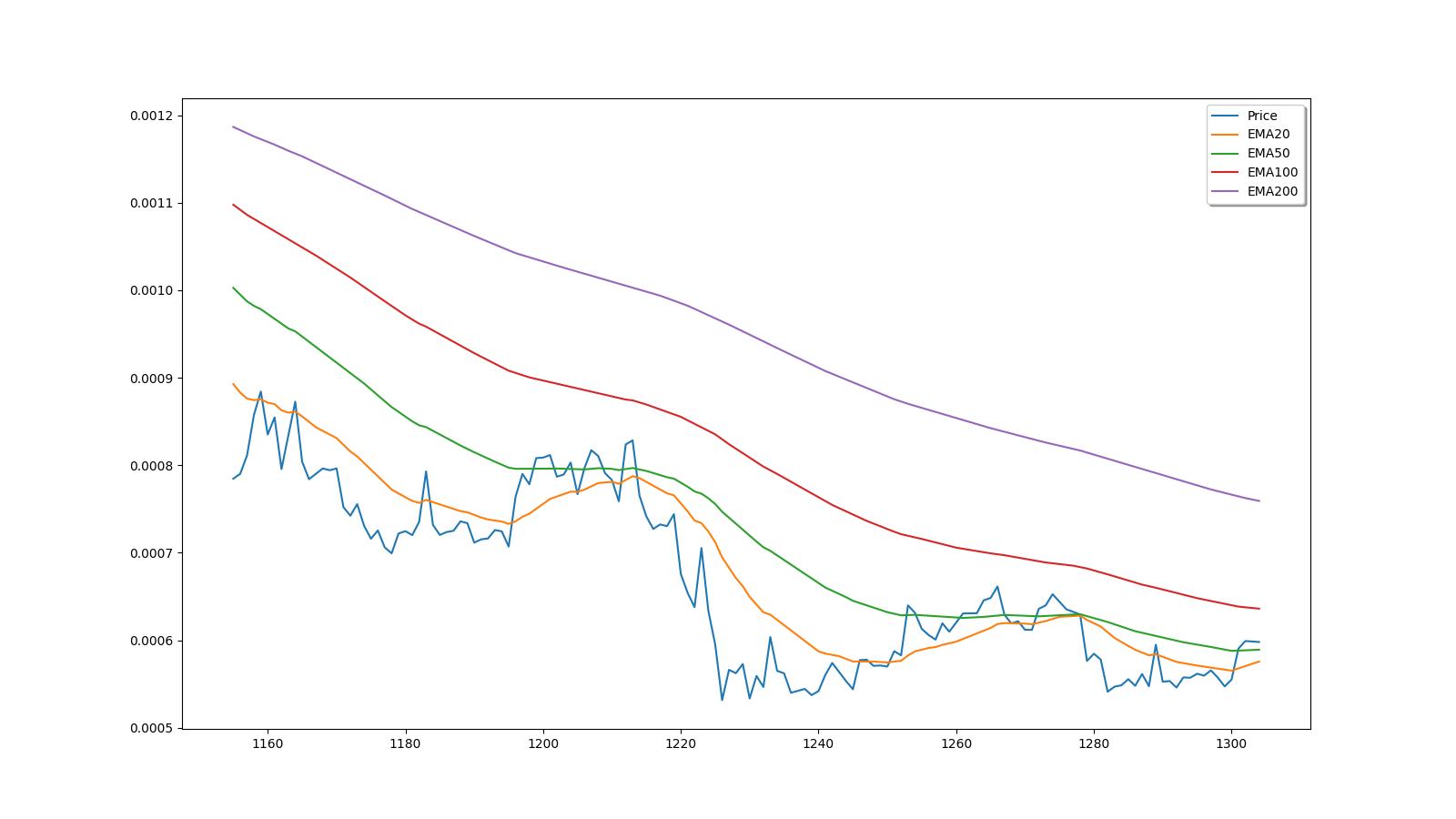 EIFI Finance Exponential Moving Averages