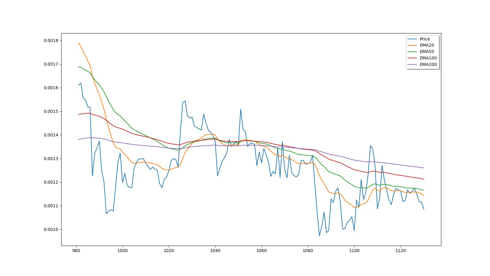 EIFI Finance Exponential Moving Averages