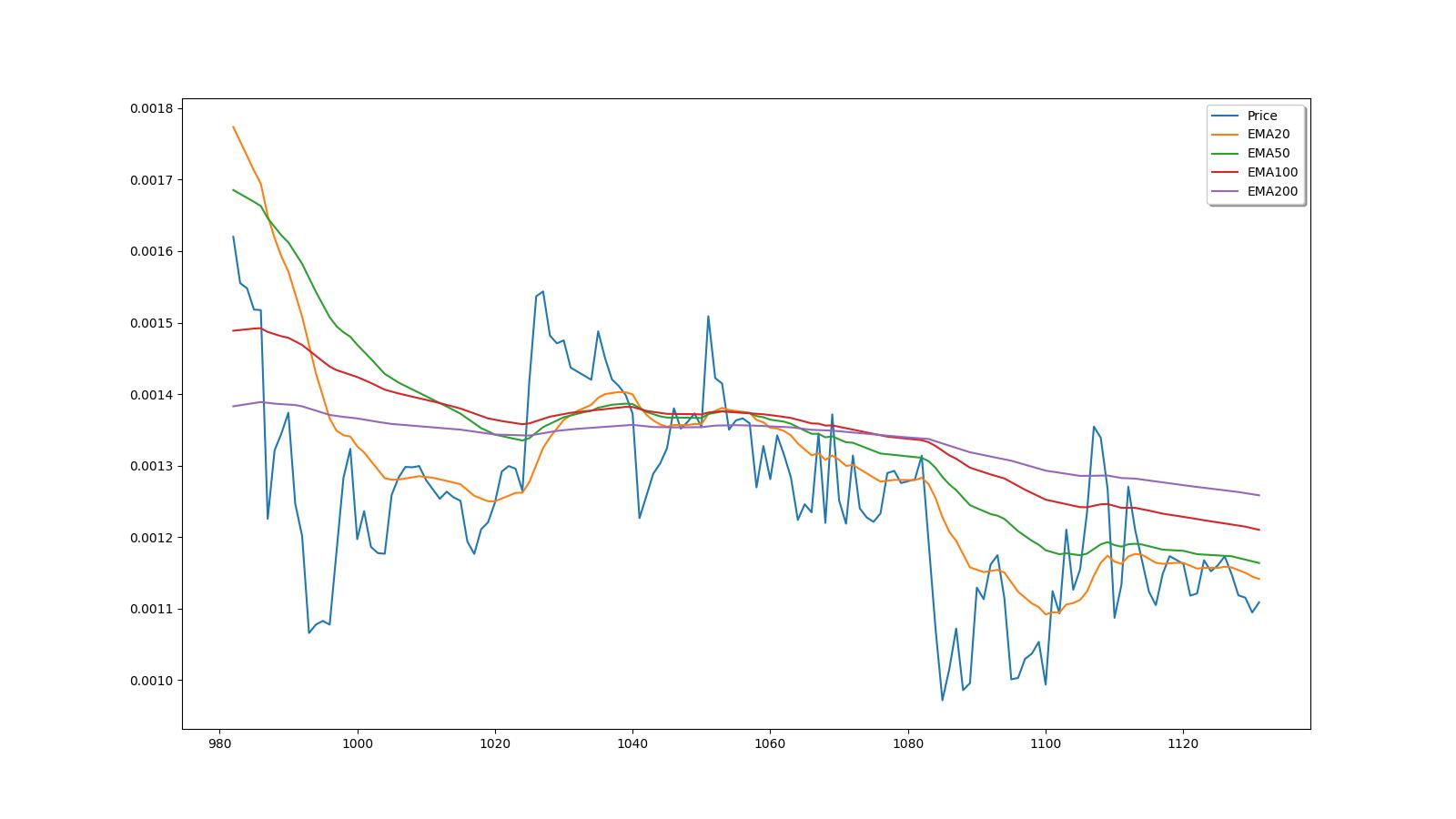 EIFI Finance Exponential Moving Averages