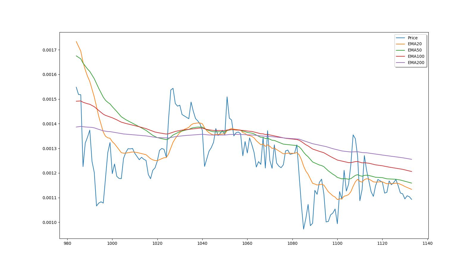 EIFI Finance Exponential Moving Averages