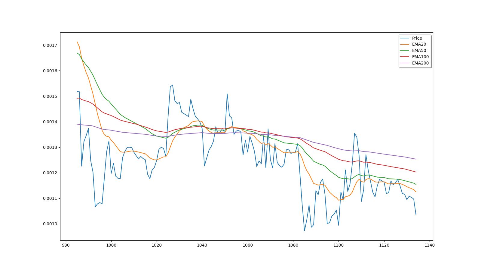EIFI Finance Exponential Moving Averages