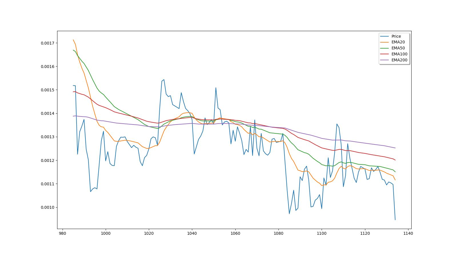 EIFI Finance Exponential Moving Averages