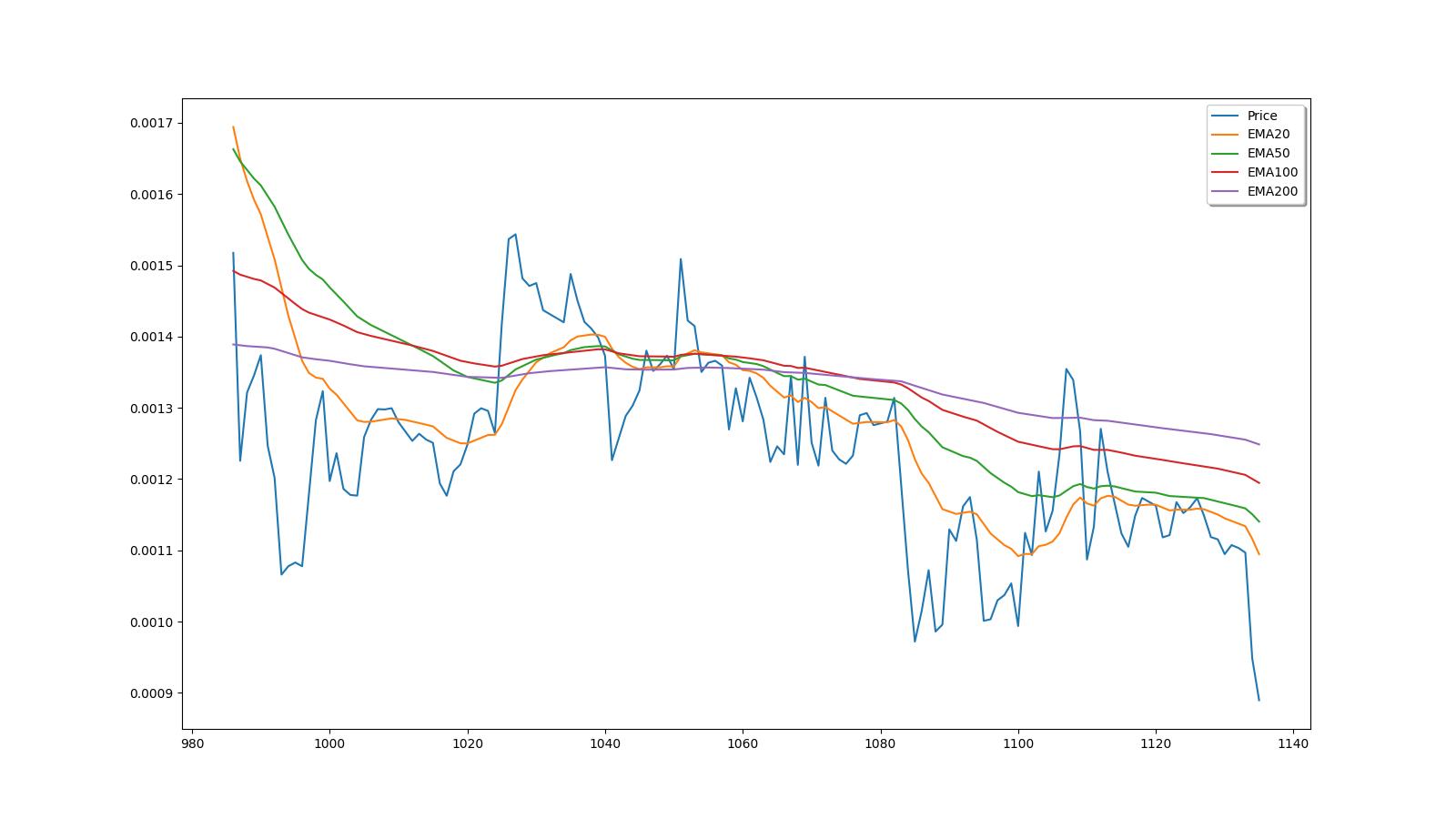 EIFI Finance Exponential Moving Averages