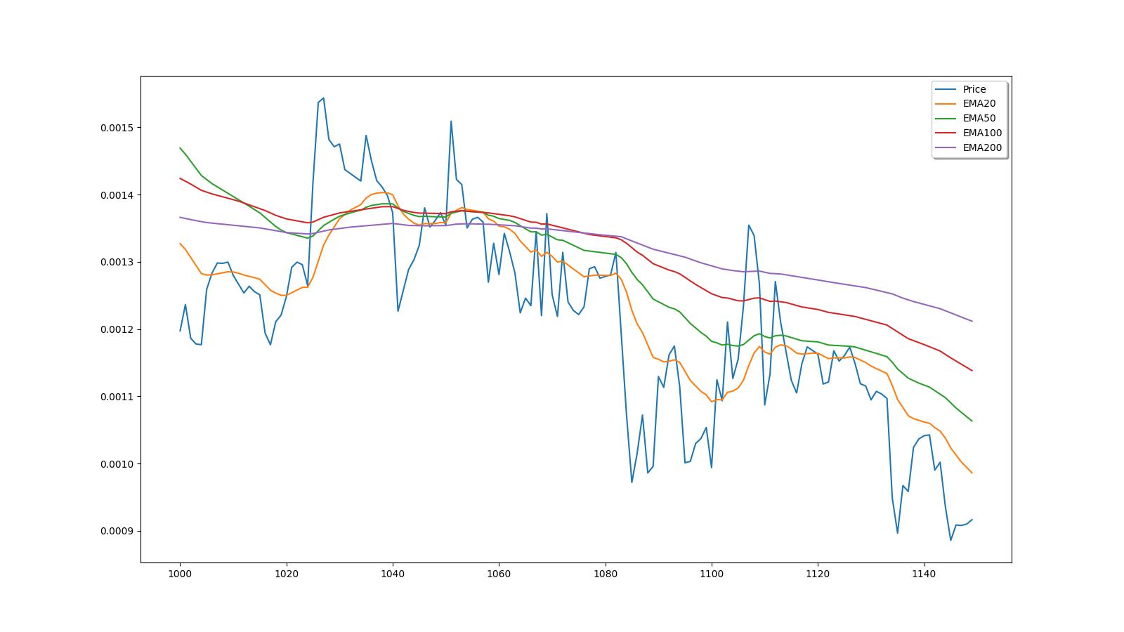 EIFI Finance Exponential Moving Averages
