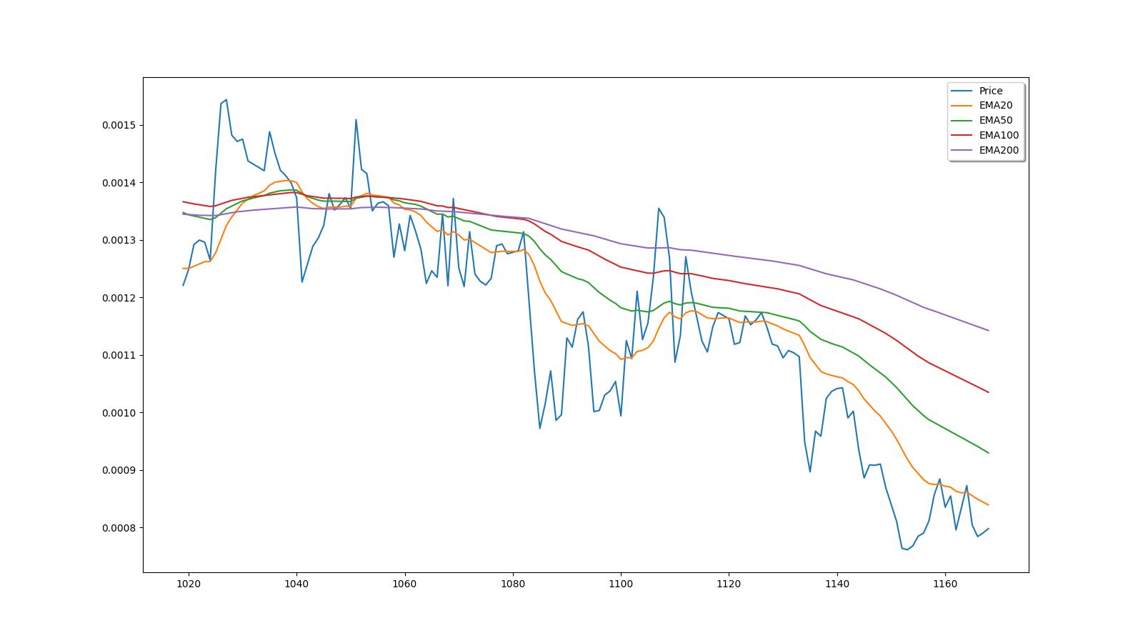 EIFI Finance Exponential Moving Averages
