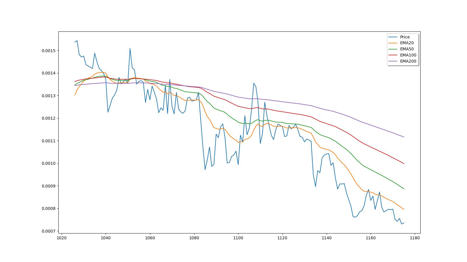 EIFI Finance Exponential Moving Averages