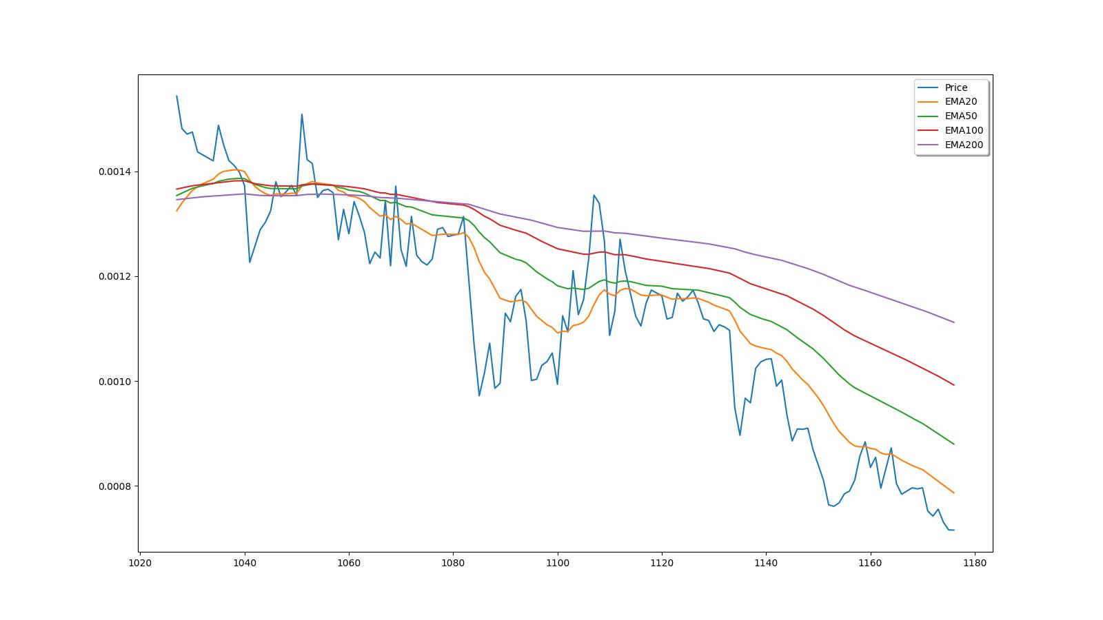 EIFI Finance Exponential Moving Averages
