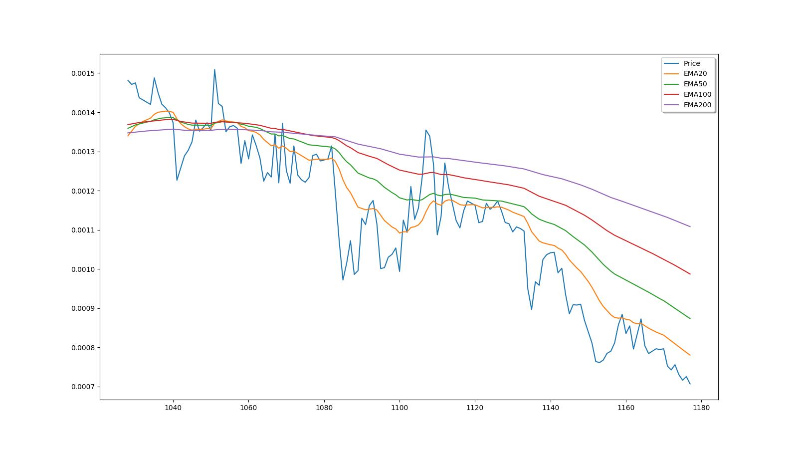 EIFI Finance Exponential Moving Averages