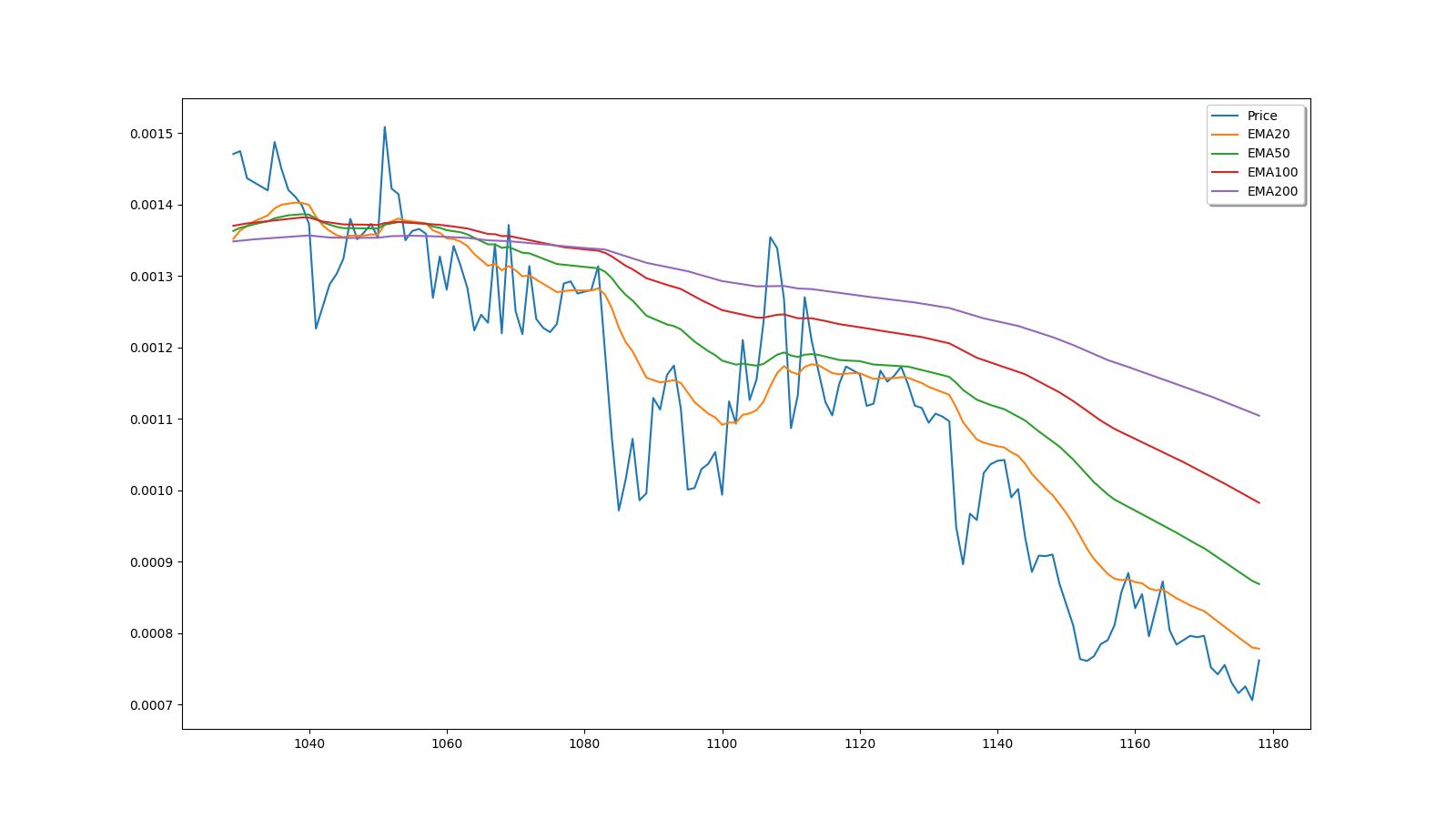 EIFI Finance Exponential Moving Averages