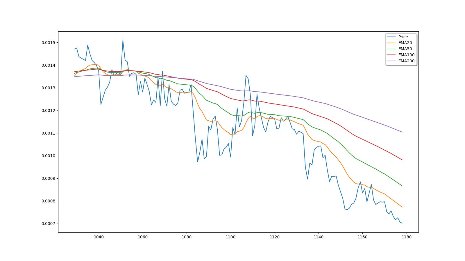 EIFI Finance Exponential Moving Averages