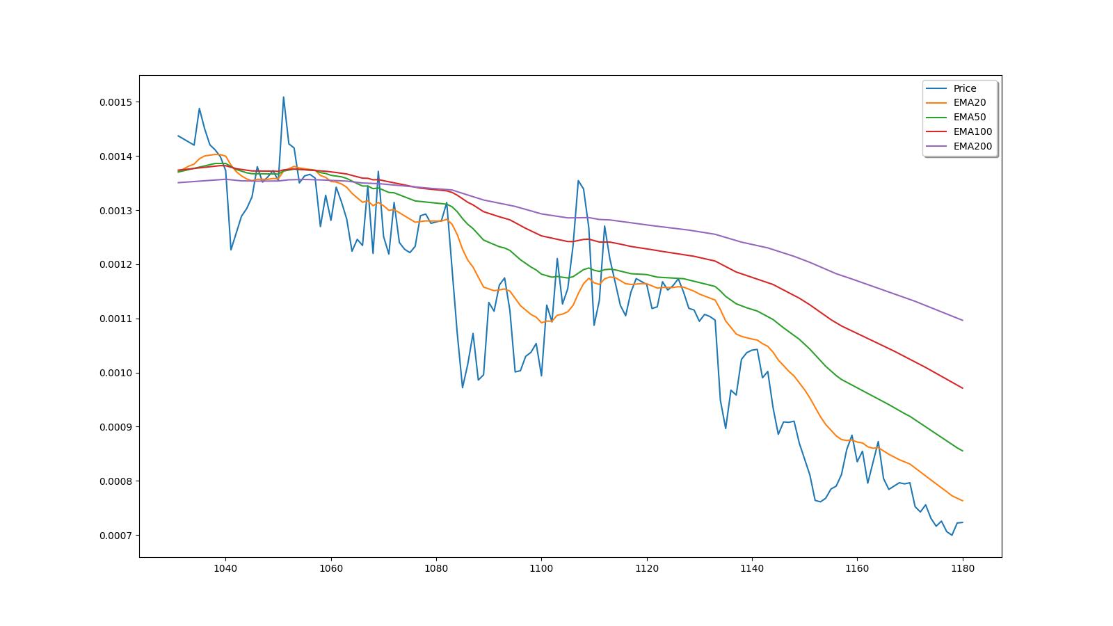 EIFI Finance Exponential Moving Averages
