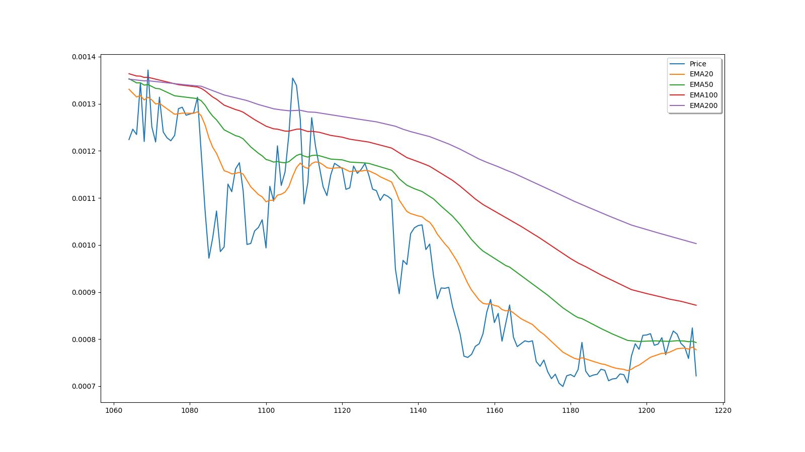 EIFI Finance Exponential Moving Averages