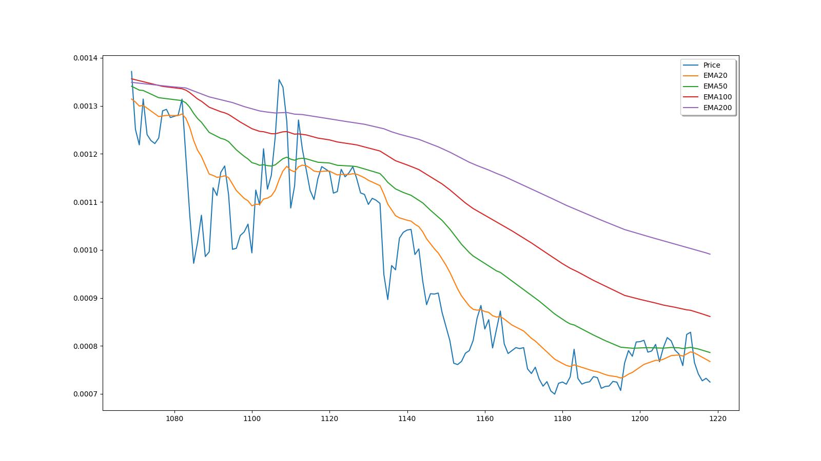 EIFI Finance Exponential Moving Averages