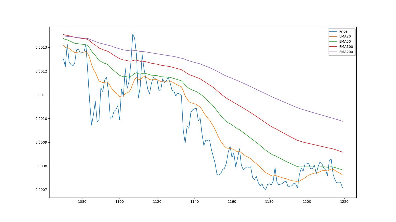EIFI Finance Exponential Moving Averages