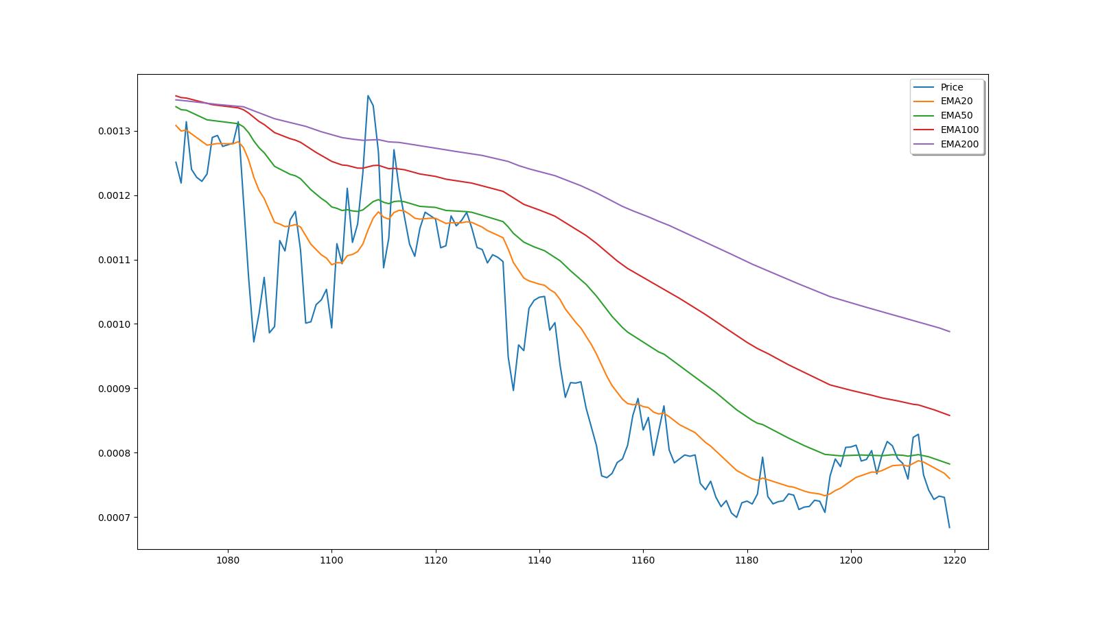 EIFI Finance Exponential Moving Averages