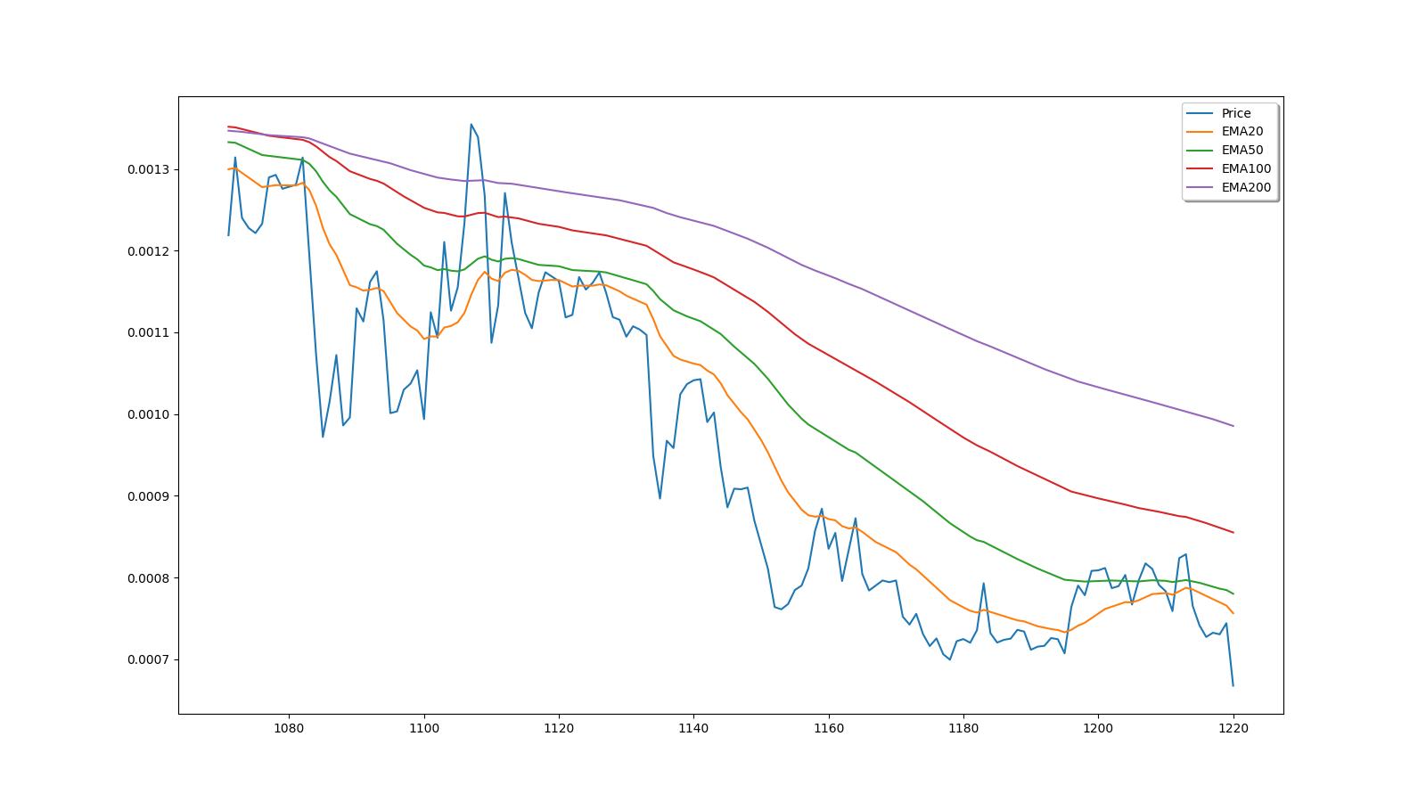 EIFI Finance Exponential Moving Averages