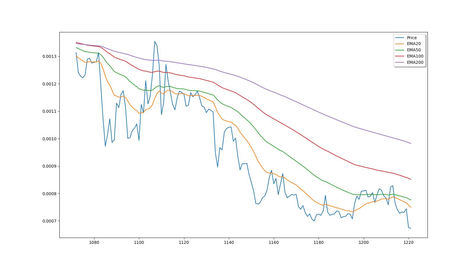 EIFI Finance Exponential Moving Averages