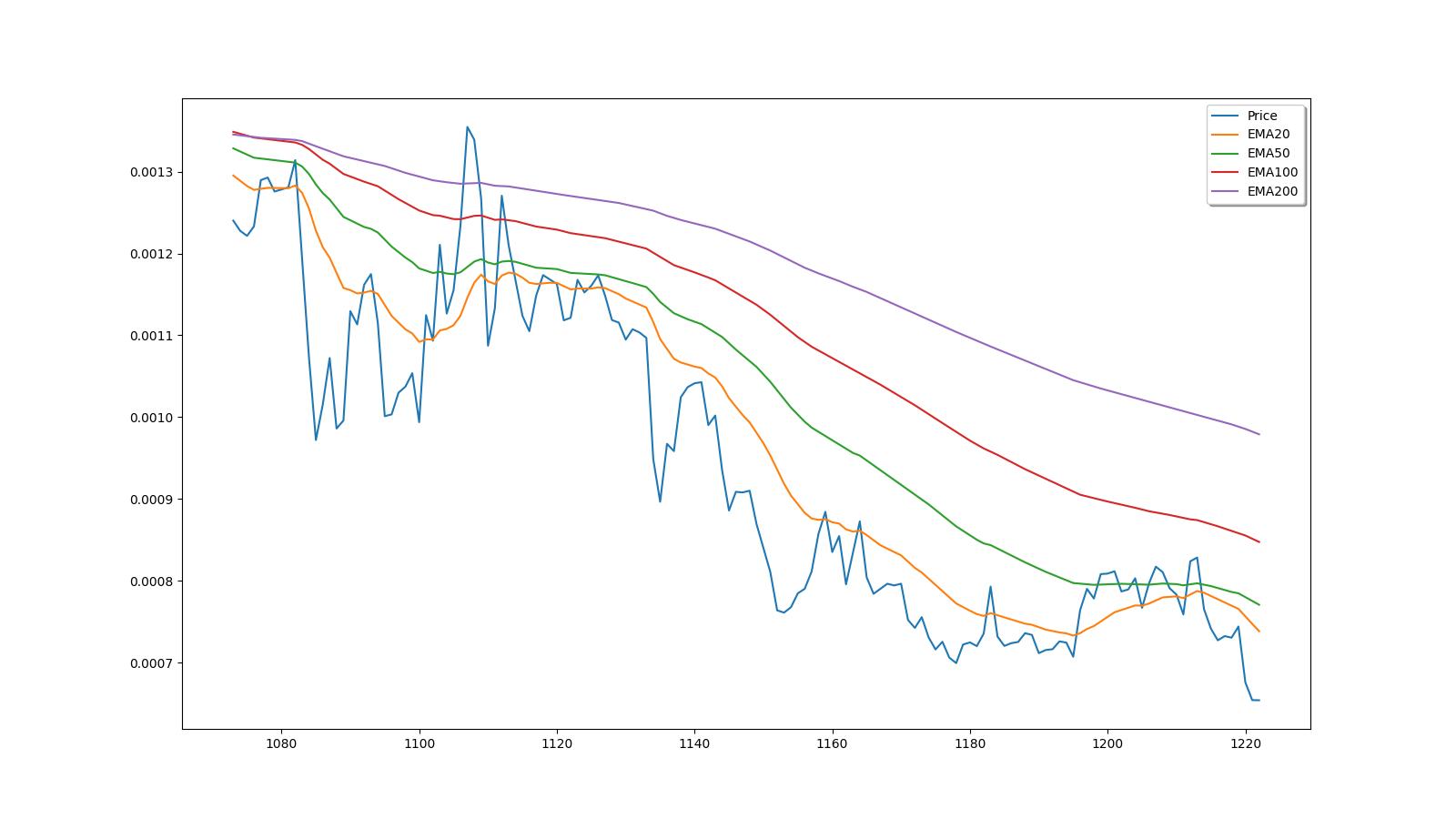 EIFI Finance Exponential Moving Averages