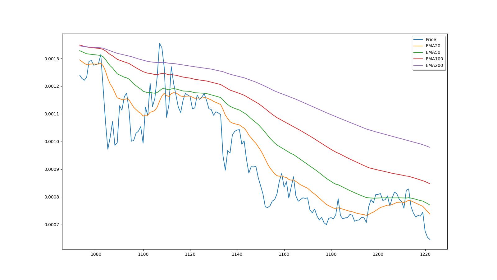 EIFI Finance Exponential Moving Averages
