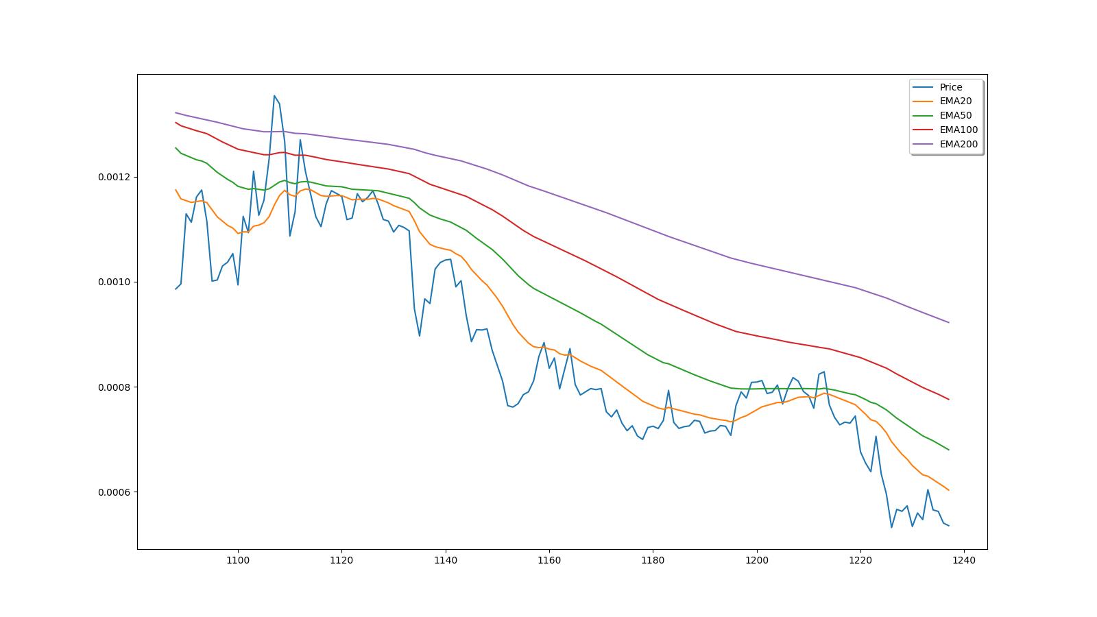 EIFI Finance Exponential Moving Averages