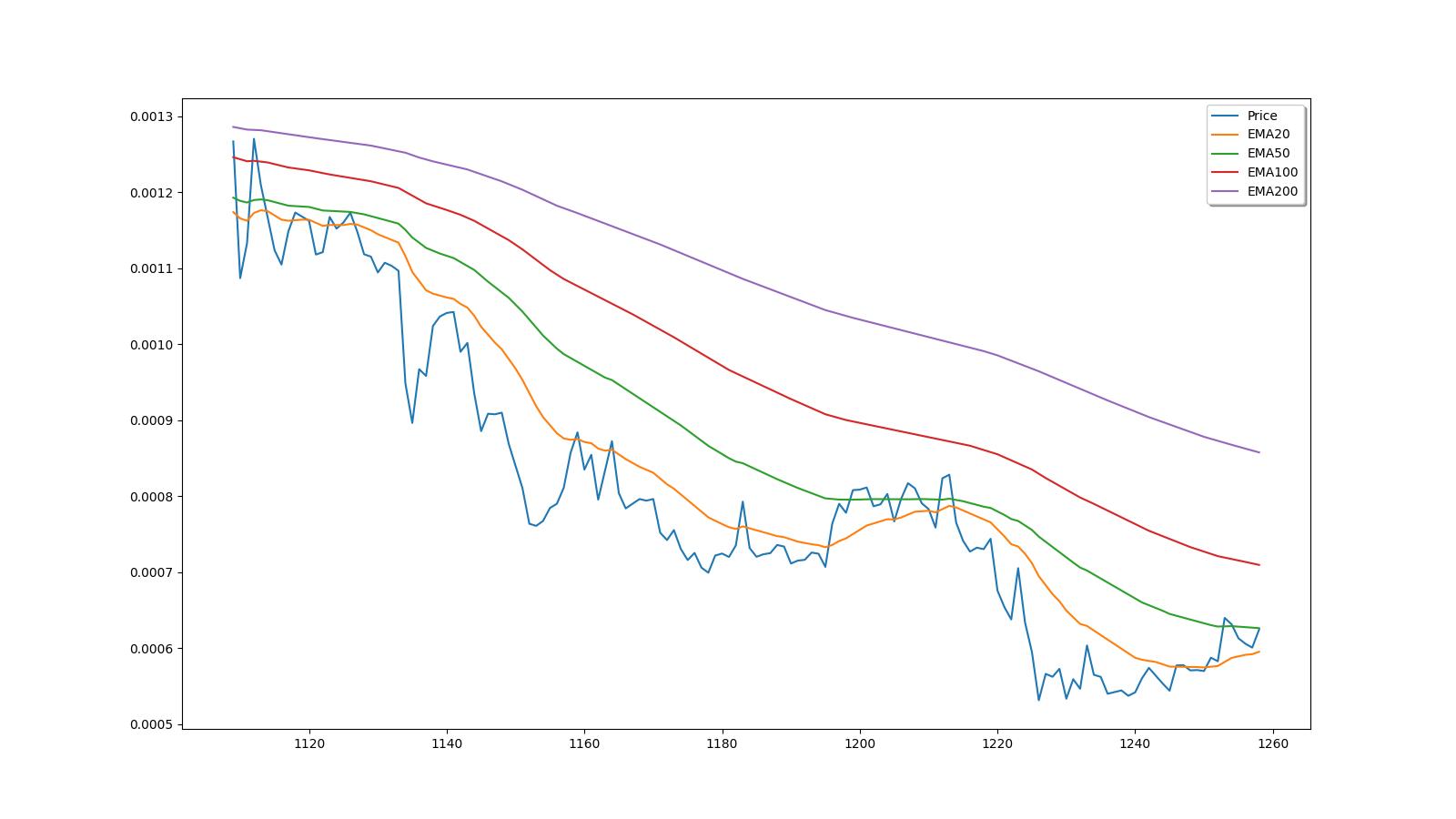EIFI Finance Exponential Moving Averages