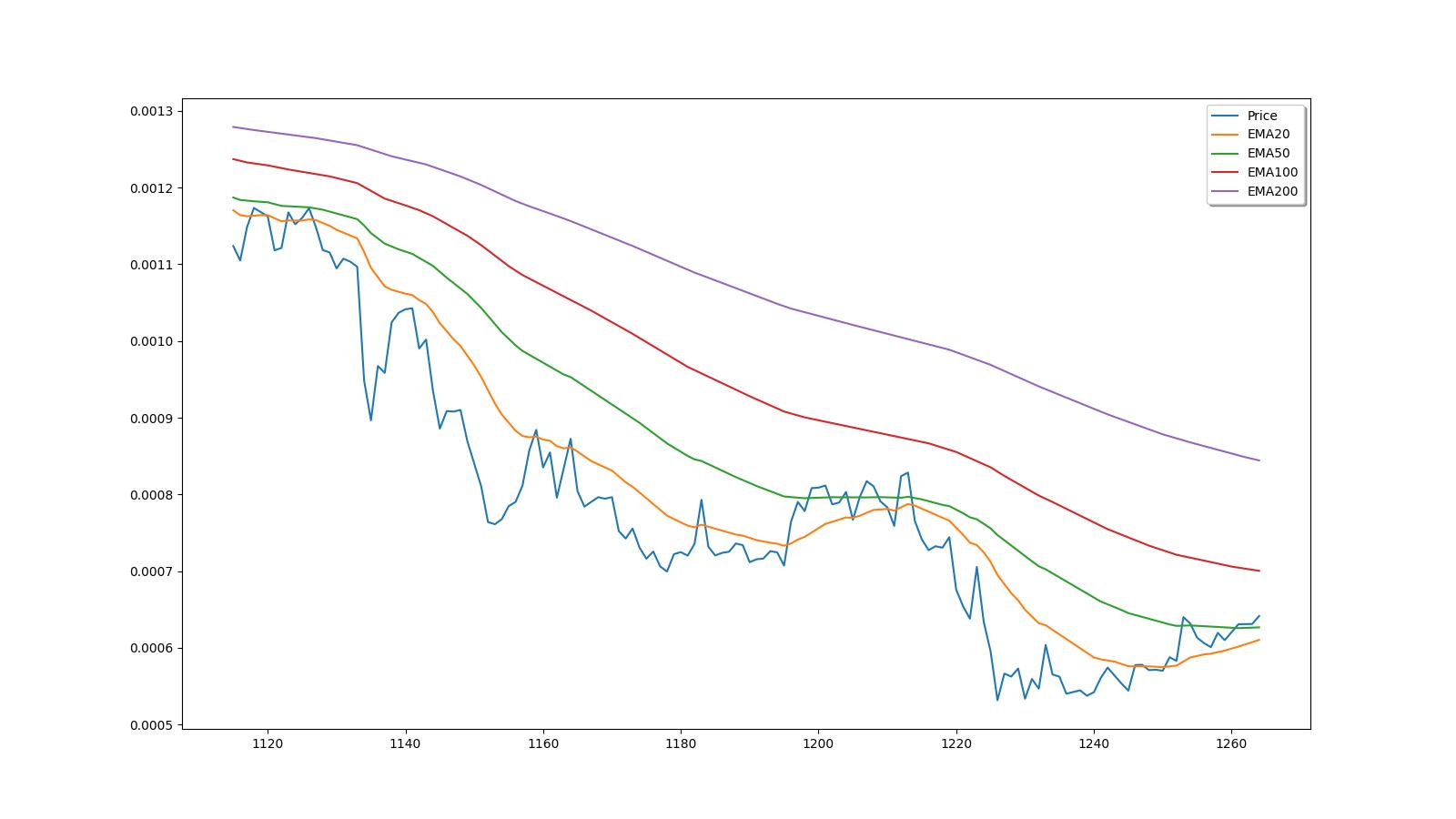 EIFI Finance Exponential Moving Averages