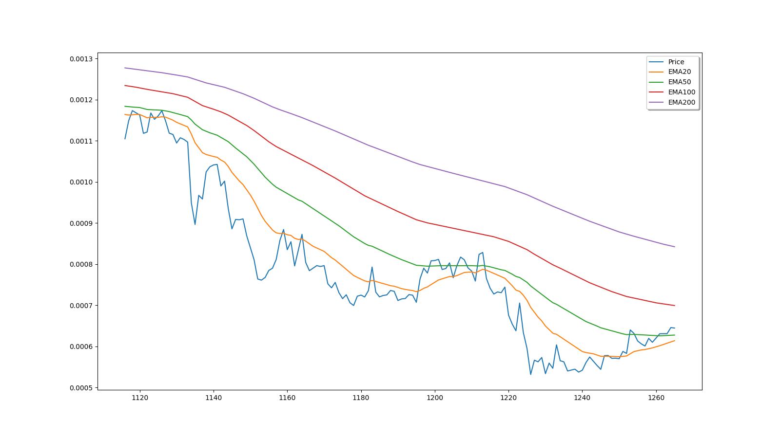 EIFI Finance Exponential Moving Averages