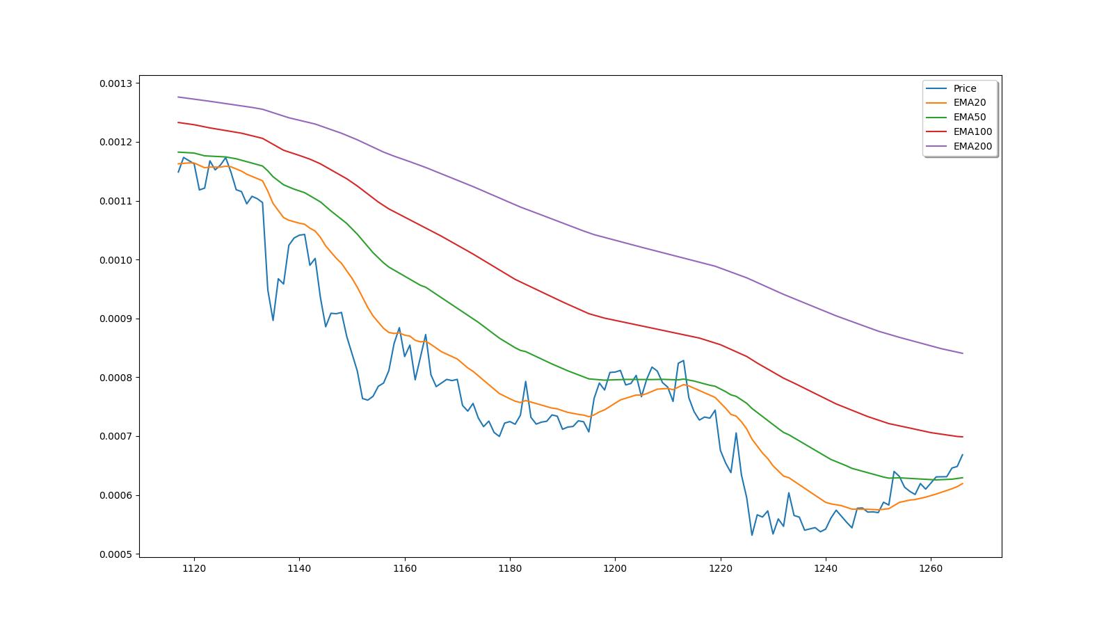 EIFI Finance Exponential Moving Averages