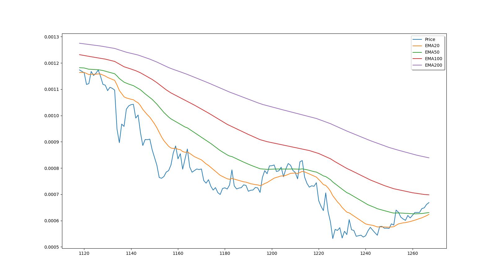 EIFI Finance Exponential Moving Averages