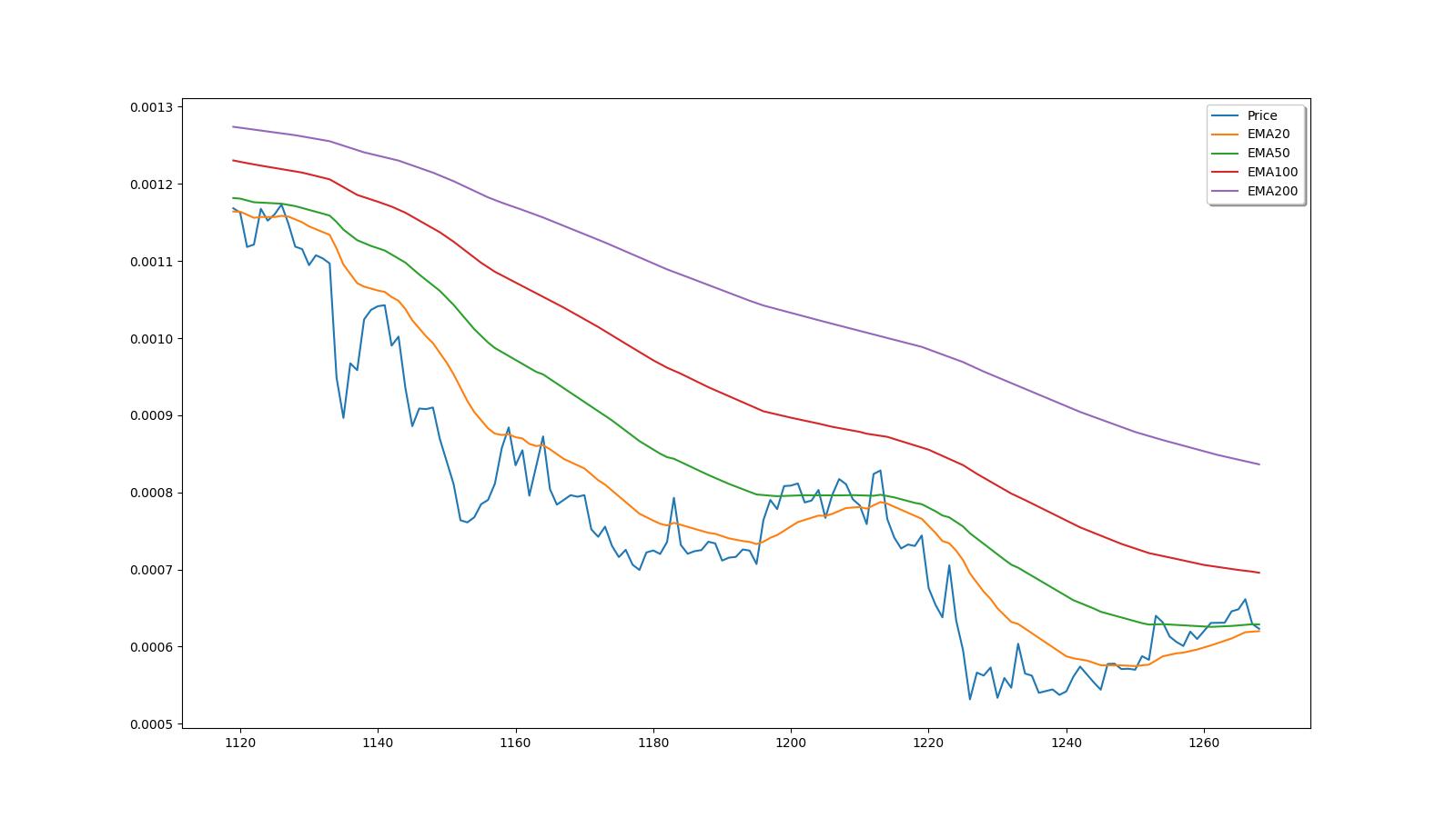 EIFI Finance Exponential Moving Averages