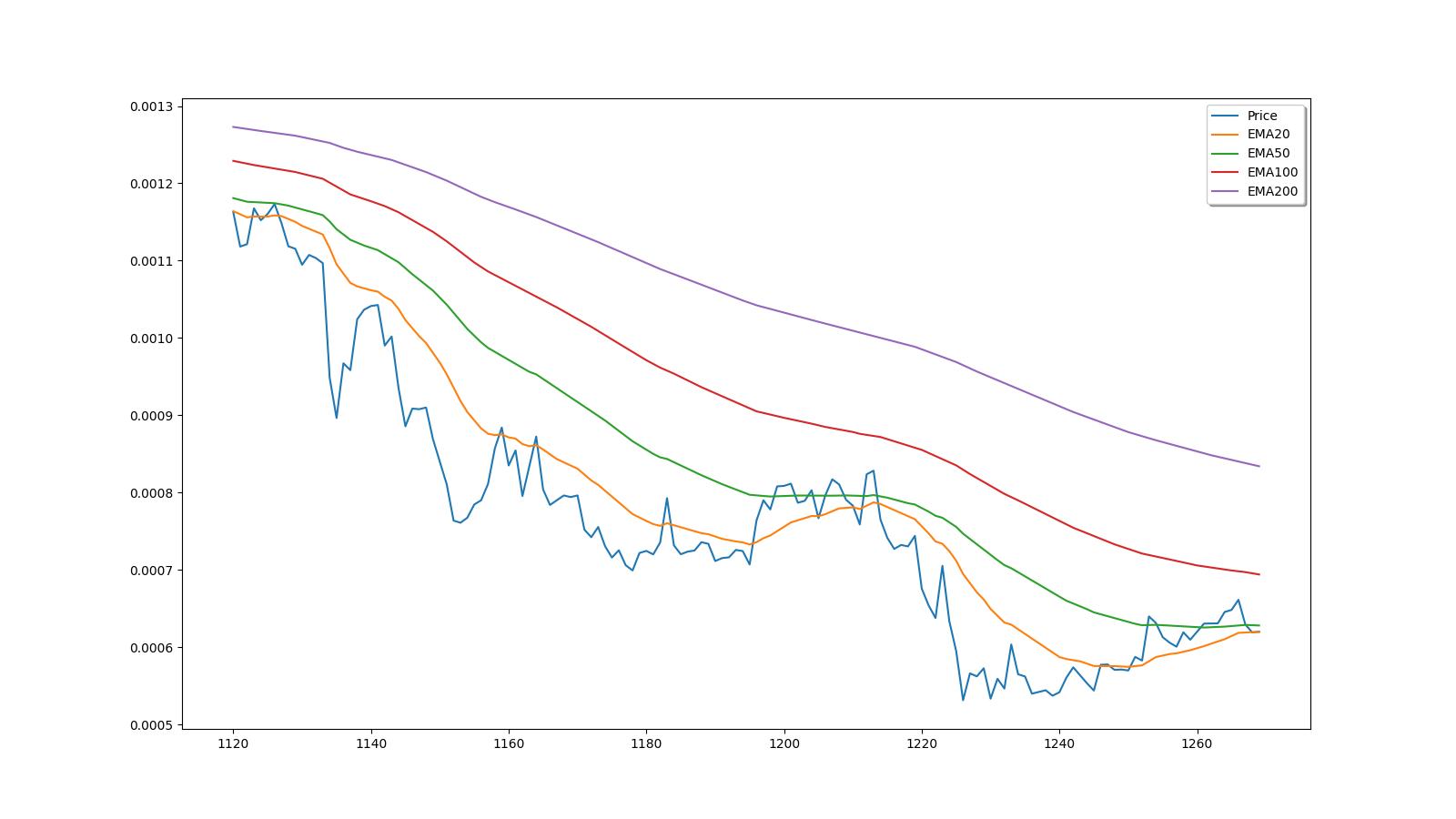 EIFI Finance Exponential Moving Averages