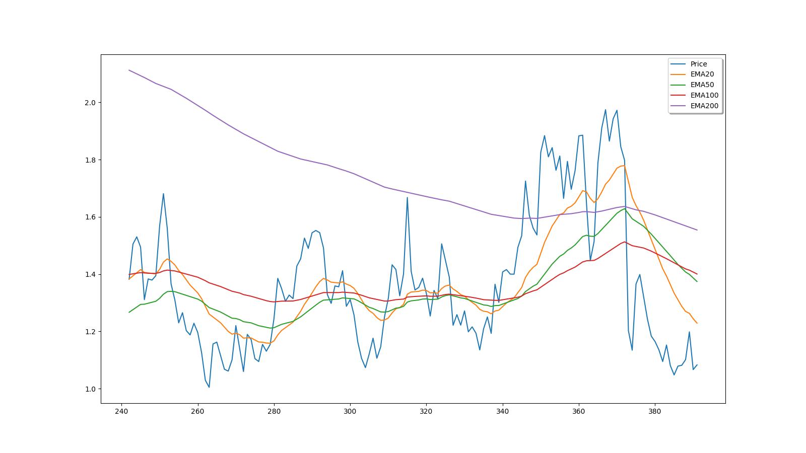 EigenLayer Exponential Moving Averages