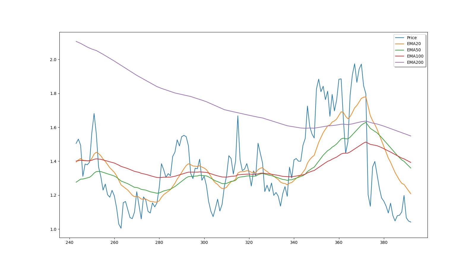 EigenLayer Exponential Moving Averages