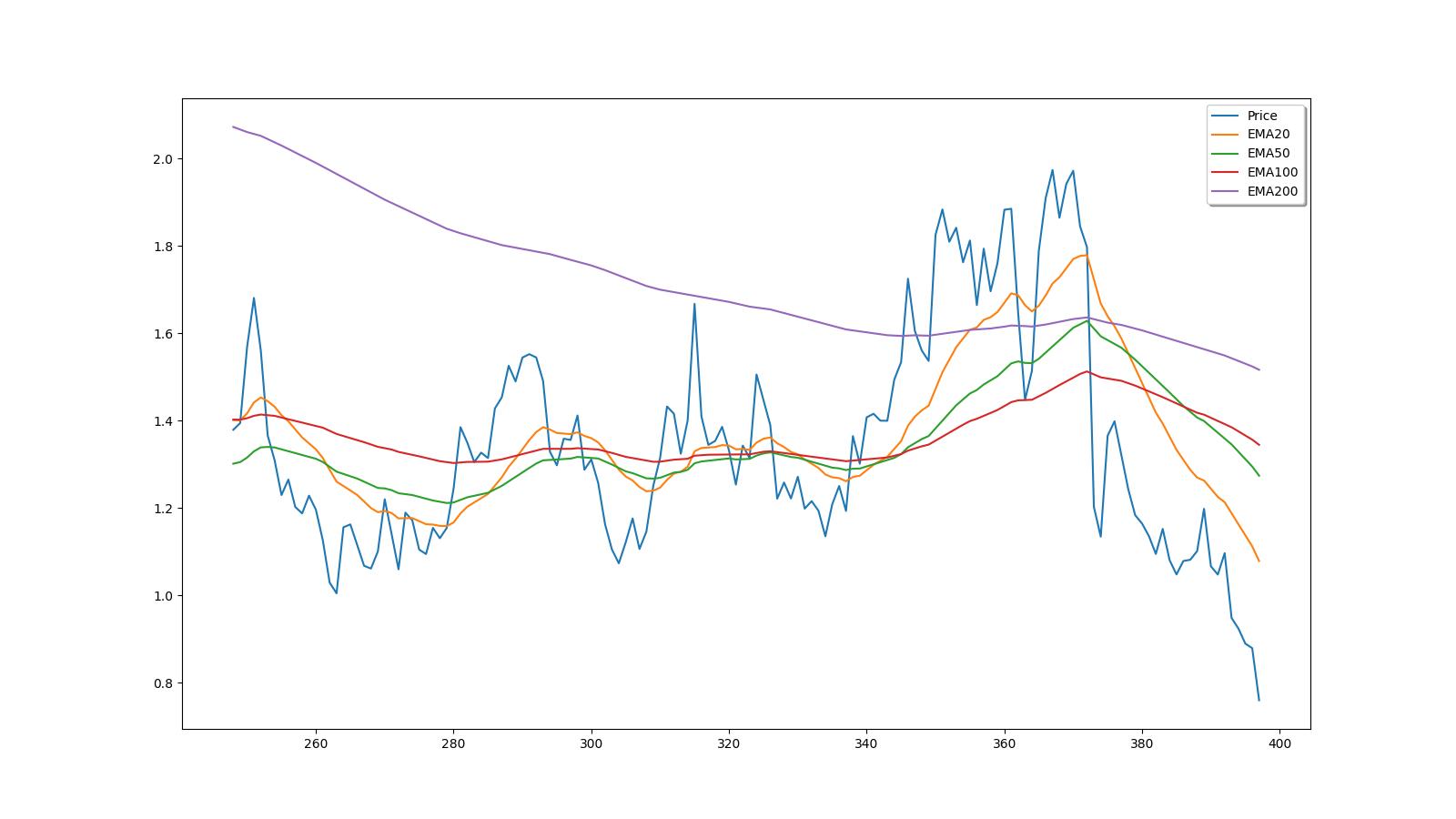 EigenLayer Exponential Moving Averages